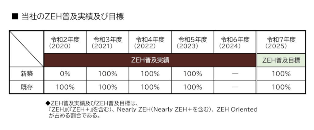 ZEH普及実績及びZEH普及目標（令和5年度） | 京都市の木造注文住宅・リフォーム・不動産 | 創業元治元年 小林工務店